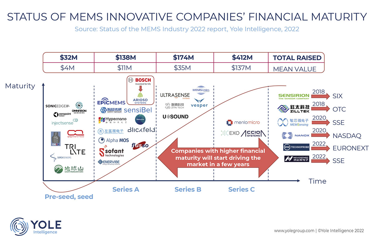 YOLE Group Offers Snapshot of MEMS Sensors and Actuators Market and ... YOLE Group Offers Snapshot of MEMS Sensors and Actuators Market and ...